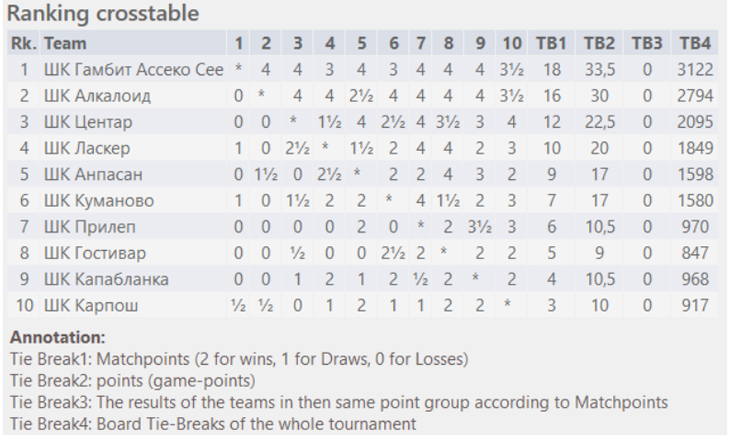 Одржани Екипни младински првенства во шах за 2022 • WebOhrid